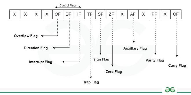 Types of Flags in 8086 - GeeksforGeeks