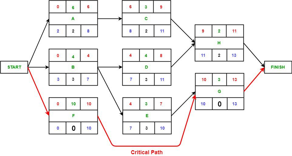 Difference Between PERT And CPM GeeksforGeeks