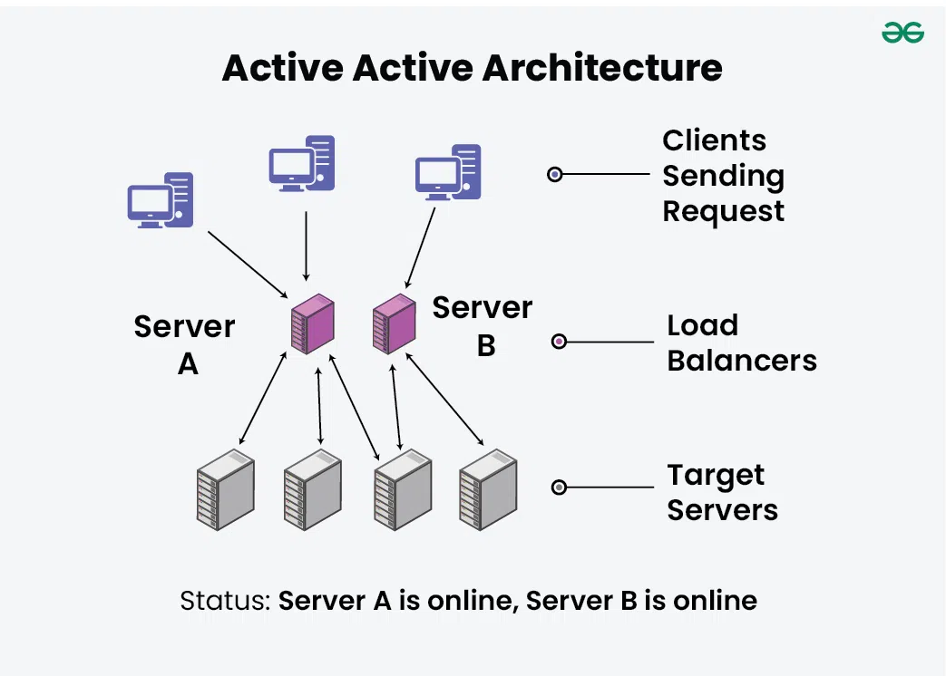 Active Passive Active Active Architecture For High Availability