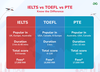 IELTS vs TOEFL vs PTE: Which is easier? - GeeksforGeeks