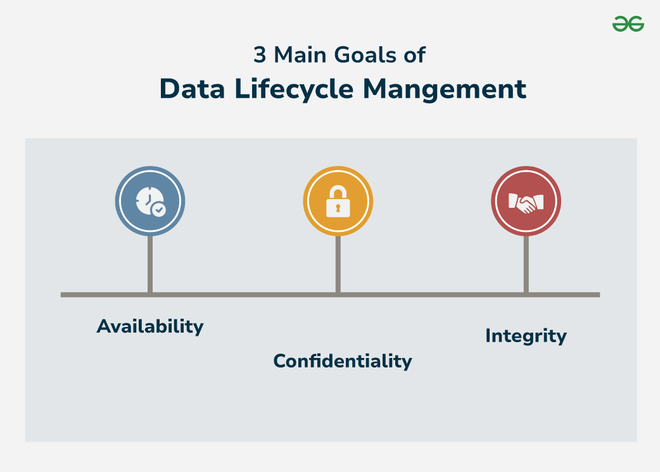 What is Data Lifecycle Management? - GeeksforGeeks