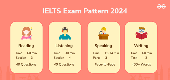 Ielts Exam Pattern 2024 Updated Detailed Guide Section Wise And