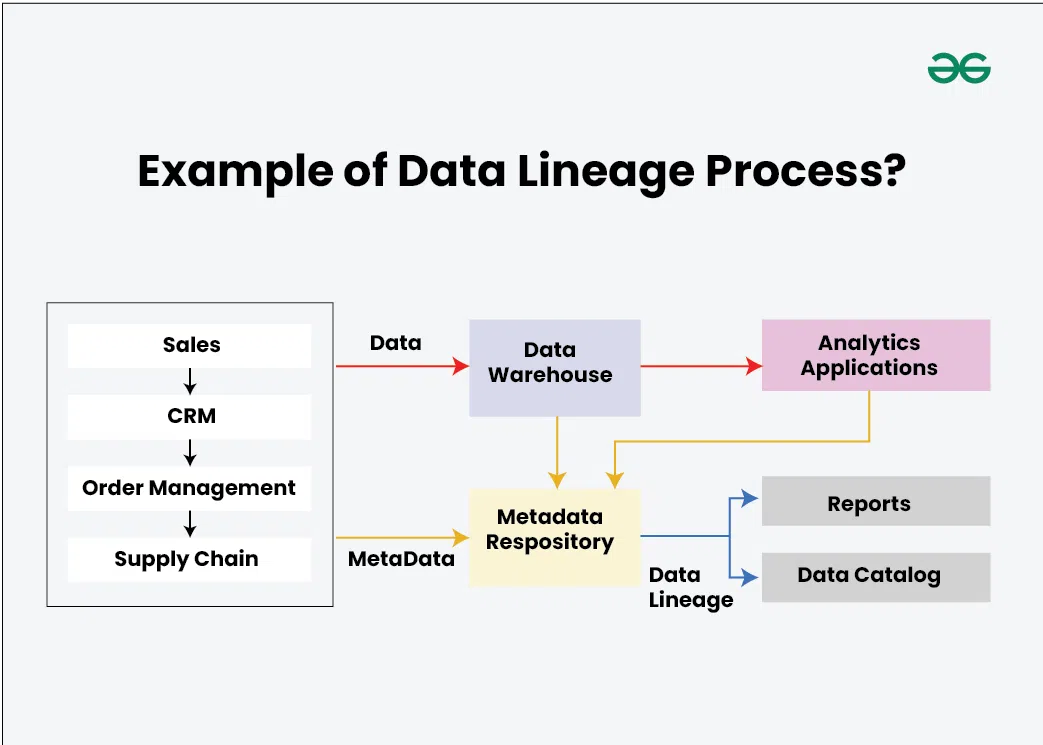 What Is Data Lineage Defintion Tools And Examples GeeksforGeeks What Is Data Lineage Defintion Tools And Examples GeeksforGeeks