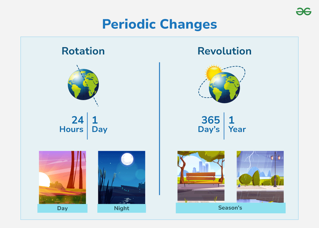 Changes Around Us - GeeksforGeeks