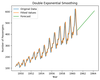 Exponential Smoothing for Time Series Forecasting - GeeksforGeeks