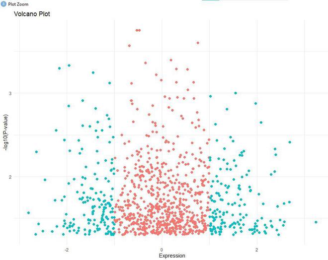How to Create and Visualise Volcano Plot in R - GeeksforGeeks