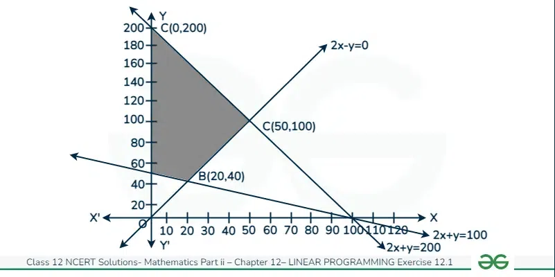 Class 12 NCERT Solutions- Mathematics Part ii – Chapter 12– LINEAR ...