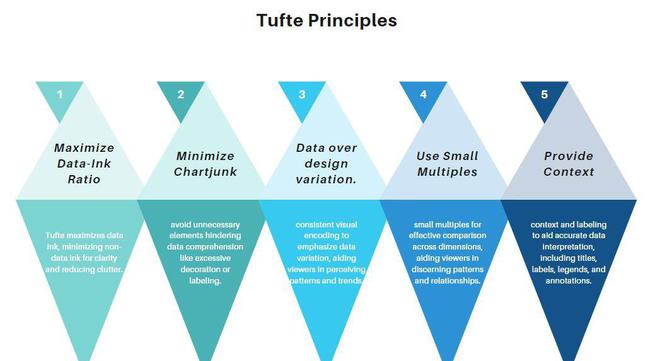 Mastering Tufte’s Data Visualization Principles - GeeksforGeeks