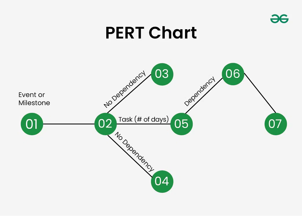 Diagramme De Pert How To Create A Good Pert Chart