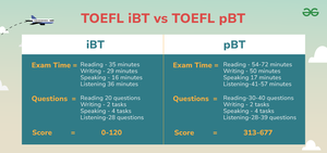 TOEFL iBT 2024: (Revised) Format, Exam Pattern, Score, and More - GeeksforGeeks