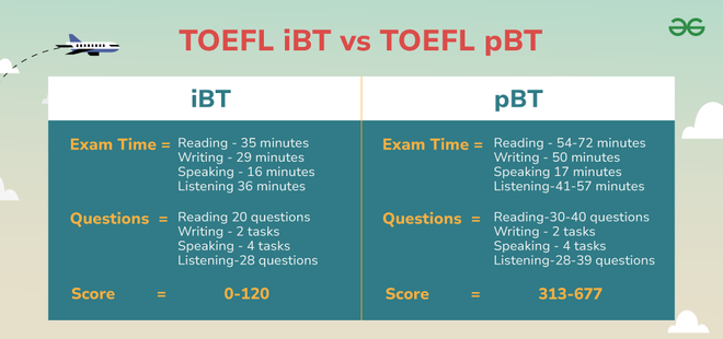 TOEFL iBT 2024: (Revised) Format, Exam Pattern, Score, and More - GeeksforGeeks