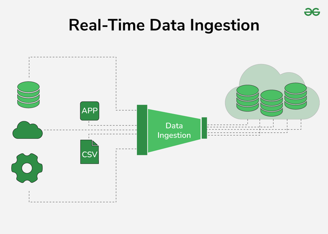 What is Data Ingestion? - GeeksforGeeks