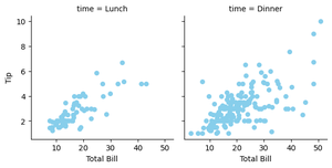 Seaborn's Object Interface : map() and map_dataframe() - GeeksforGeeks