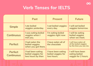 Most Common Verb Tenses to Score High in IELTS 2024 - GeeksforGeeks