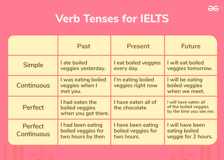 Most Common Verb Tenses to Score High in IELTS 2024 - GeeksforGeeks
