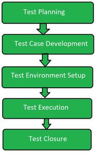 Difference between SDLC and STLC - GeeksforGeeks