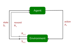 Agent-Environment Interface in AI - GeeksforGeeks