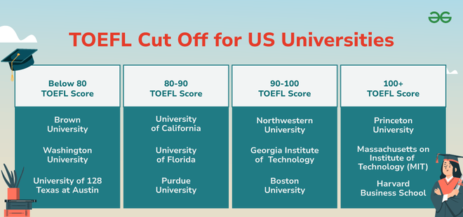 Minimum TOEFL Score for US Universities in 2024 | Check Updated List ...