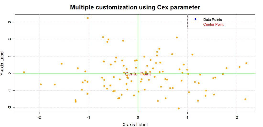 Cex Parameter in base R - GeeksforGeeks
