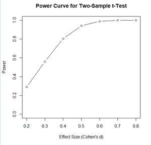 Power Analysis in Statistics with R - GeeksforGeeks