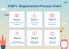TOEFL Exam Registration 2024: Check Dates, Fees, Processes, Centres ...