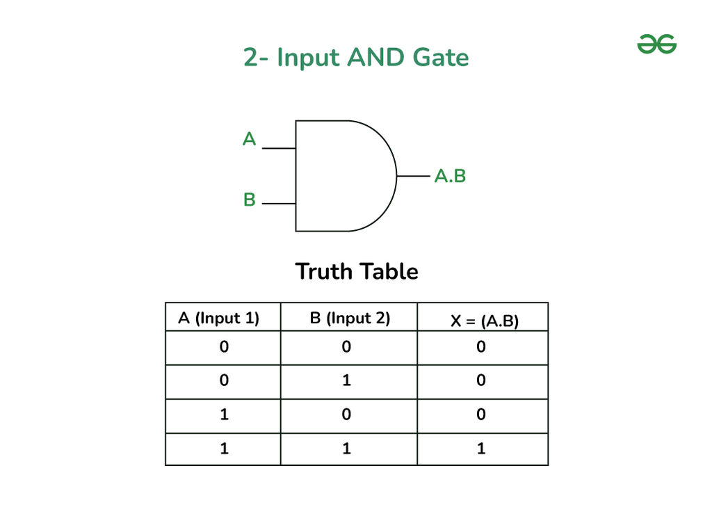 Introduction of Logic Gates - GeeksforGeeks