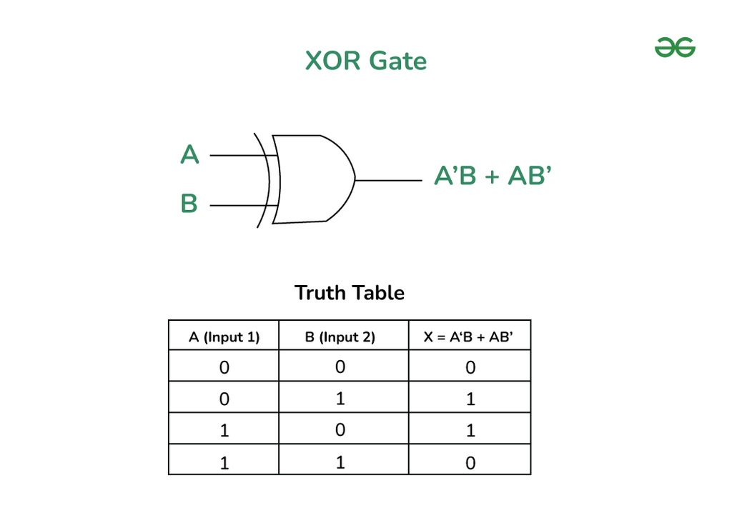 Introduction of Logic Gates - GeeksforGeeks