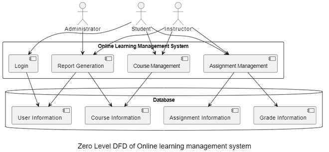 Online Learning Management System ( SRS ) - GeeksforGeeks