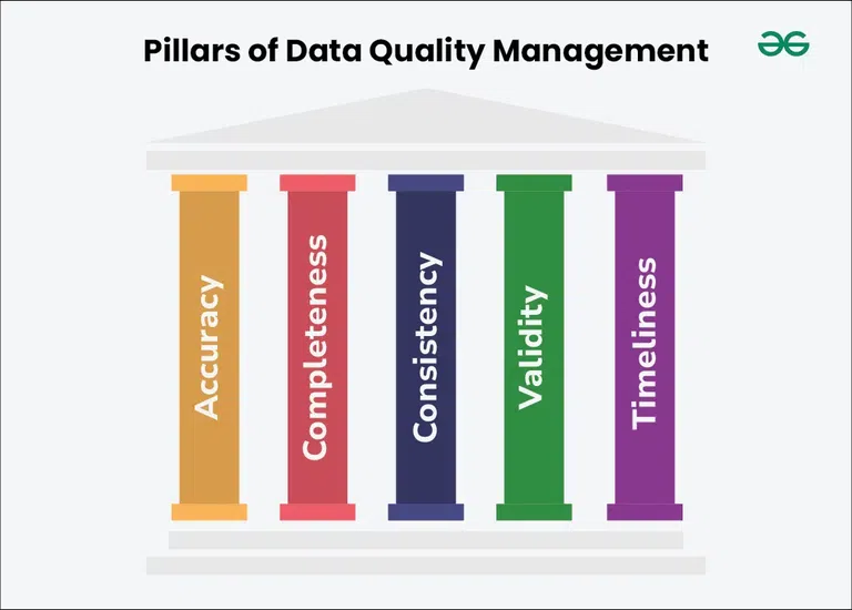 Data Quality Management - GeeksforGeeks