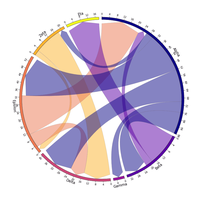Visualizing Data with pyCirclize: A Guide to Circular Plots - GeeksforGeeks