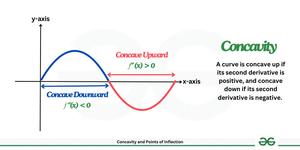 Concavity and Points of Inflection - GeeksforGeeks