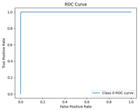 Evaluation Metrics For Classification Model in Python - GeeksforGeeks