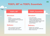 TOEFL iBT vs TOEFL Essentials 2024: Which is better? - GeeksforGeeks
