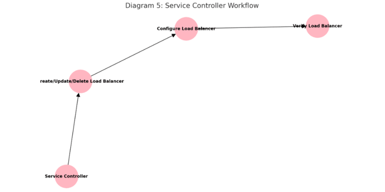 The Role of Kubernetes Cloud Controller Manager - GeeksforGeeks