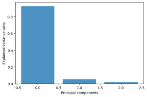 Applying PCA to Logistic Regression to remove Multicollinearity ...