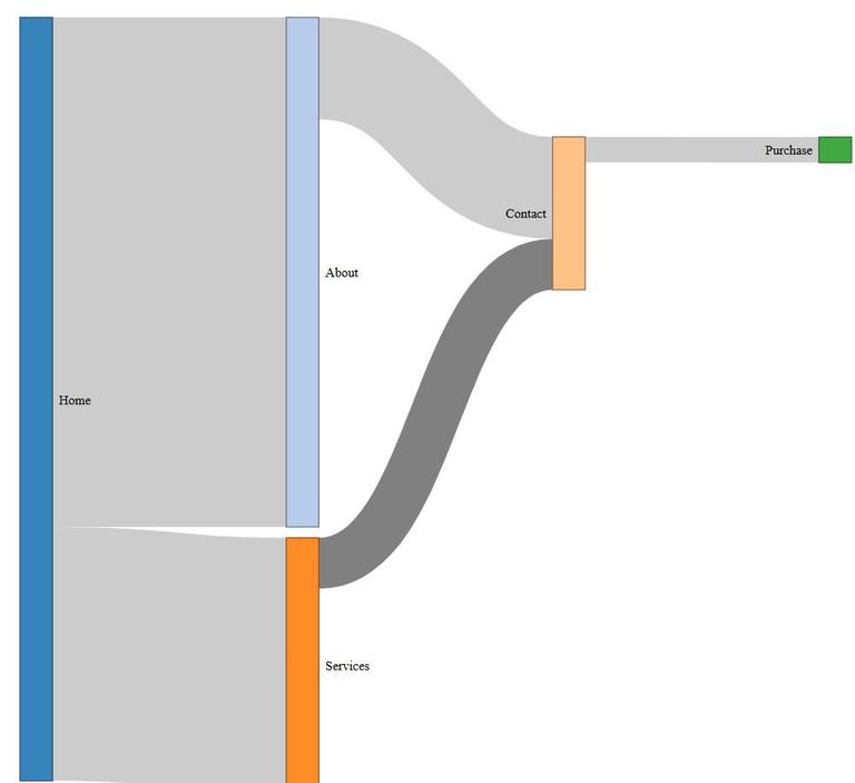 Sankey Plot In R - GeeksforGeeks