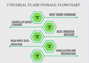 Universal Flash Storage (UFS) - GeeksforGeeks