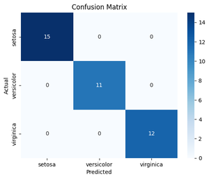 Interpreting Random Forest Classification Results - GeeksforGeeks