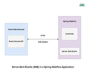 Server-Sent Events (SSE) in Spring WebFlux - GeeksforGeeks