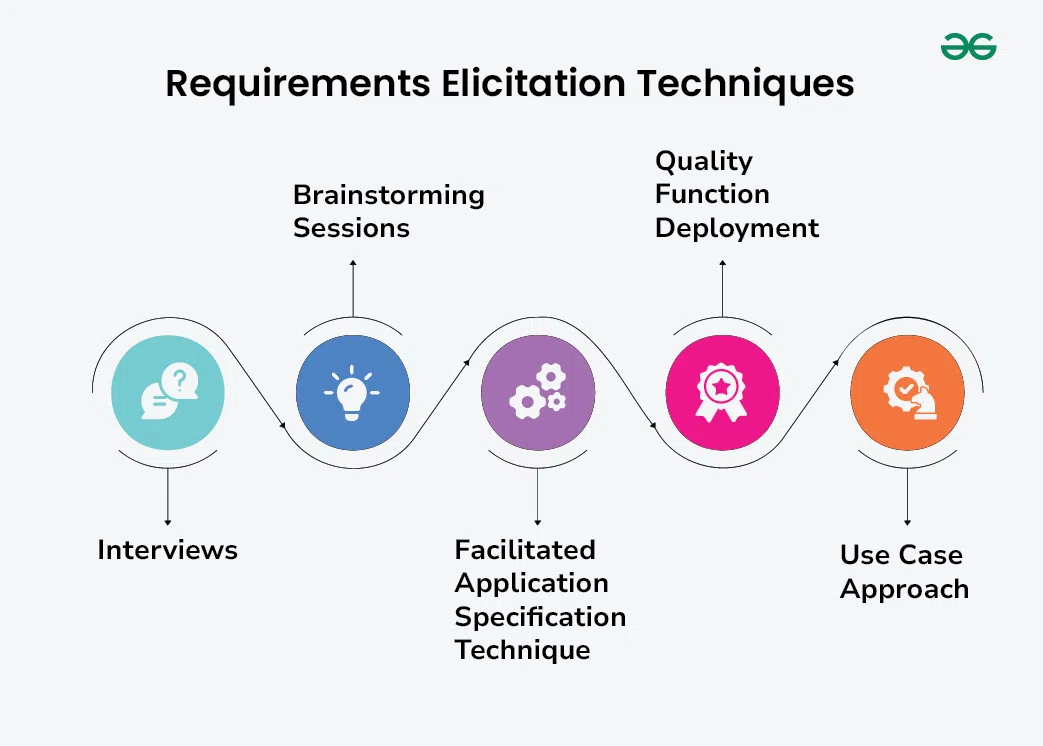 Requirements Elicitation Software Engineering Are Requirments