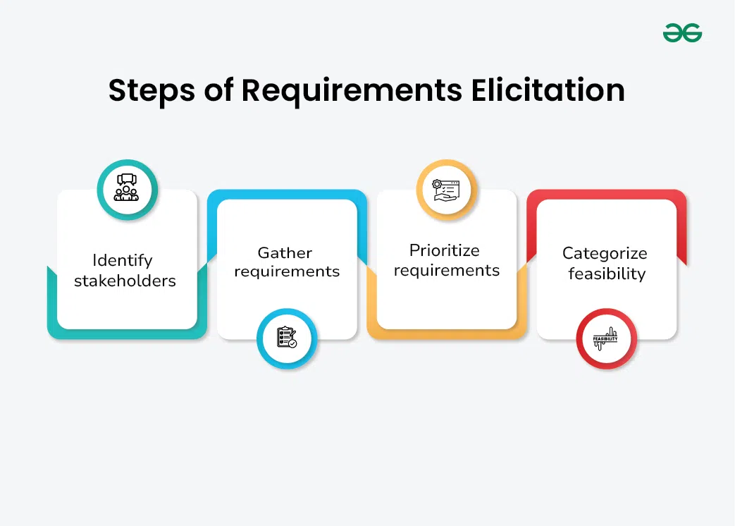 Requirements Elicitation Software Engineering Are Requirments