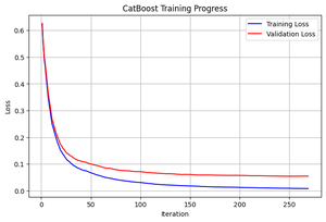 Visualize the Training Parameters with CatBoost - GeeksforGeeks