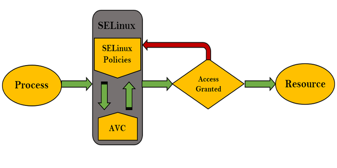 What is SELinux? - GeeksforGeeks