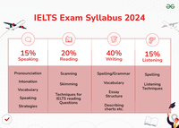 IELTS Syllabus and Exam Pattern 2024 - GeeksforGeeks