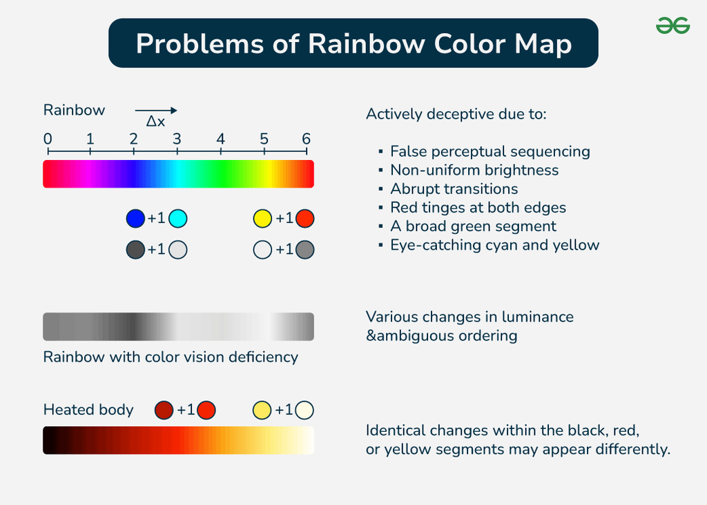 Why the Rainbow Color Map is Problematic? - GeeksforGeeks