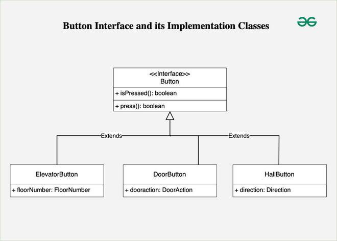 Elevator System Low Level Design Lld Geeksforgeeks