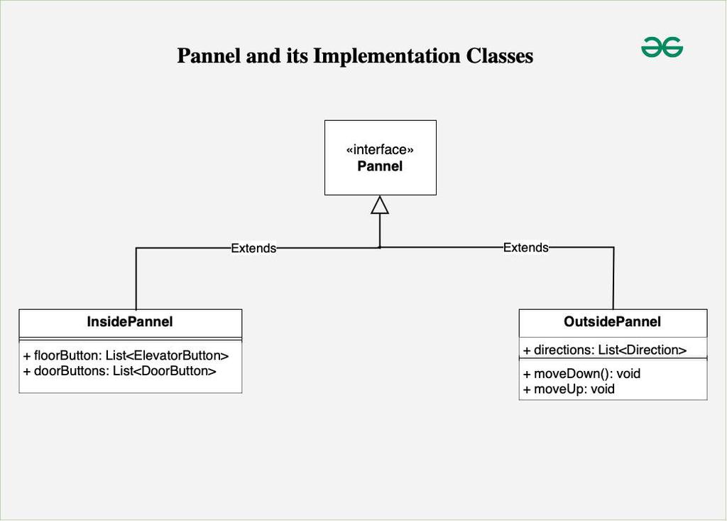 Elevator System Low-Level Design (LLD) - GeeksforGeeks