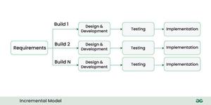 Difference Between Waterfall Model Incremental Model And Spiral Model ...