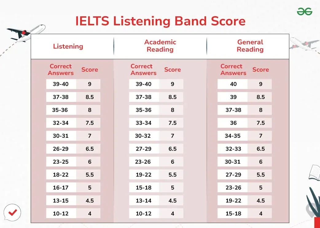 IELTS Listening Band Score 2024 Meaning Score Calculations IELTS Listening Band Score 2024 Meaning Score Calculations