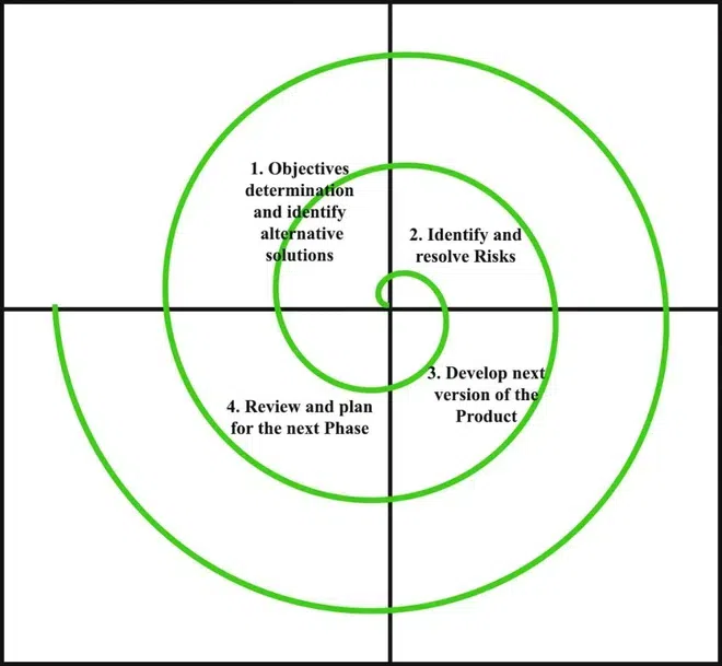 Difference between V-model and Spiral model - GeeksforGeeks